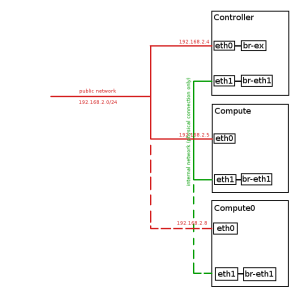 Add New Compute Node to Existing OpenStack using Packstack – TuxFixer.com