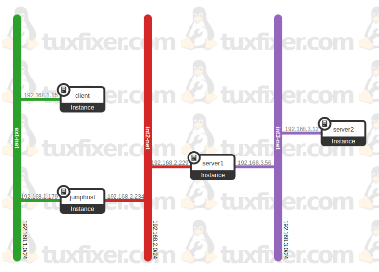 How To Configure A Multi Hop Ssh Tunnel To Bypass Internet Blocks